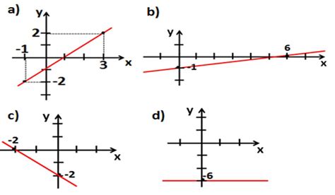 Matemática Para Todos 3 Ano Lista Coeficiente Angular E Equação Reduzida Da Reta