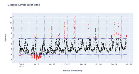 Diving Into My Glucose Data From Unboxing The Cgm To Data Analysis