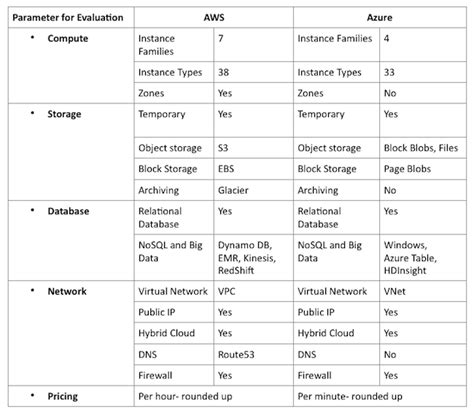 Cloud Computing War Amazon AWS Vs Microsoft Azure