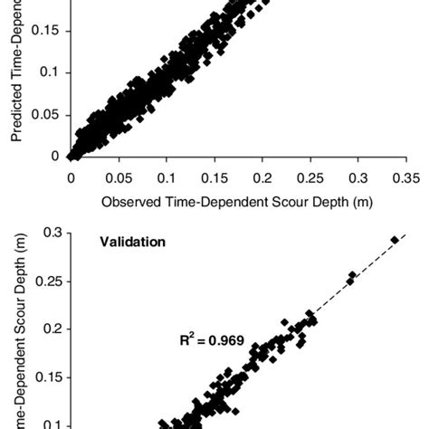 Plot Of Observed And Predicted Time Dependent Scour Depth D S For