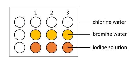 Halogens In Aqueous Solution And Their Displacement Reactions Class Experiment Rsc Education