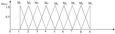 The Membership Functions Of TFN Download Scientific Diagram
