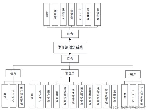 Javaphpnetpython体育馆预定系统【2024年毕设】 Csdn博客