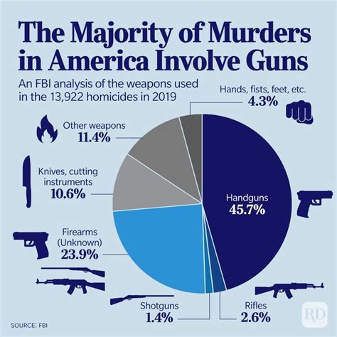 America Gun Data Gun Deaths By Age Ekotg