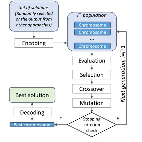 block diagram of evolution based approach download scientific diagram