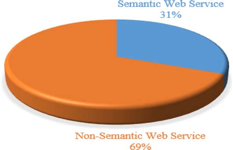 Semantic And Non Semantic Ws Selection Download Scientific Diagram