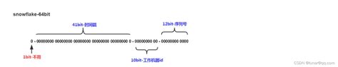 雪花算法 用go实现 附带三种解决时钟回拨的方案以及代码 Csdn博客