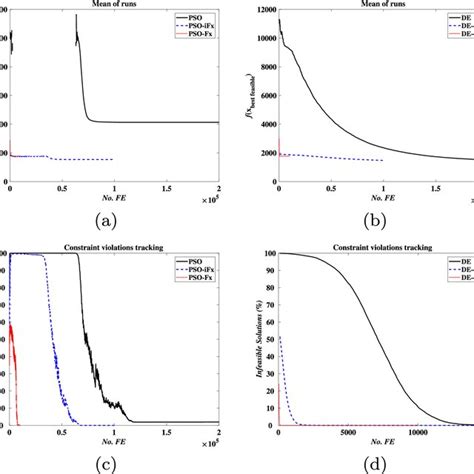 History Results Performance Plots Of The Optimization Algorithms For Download Scientific