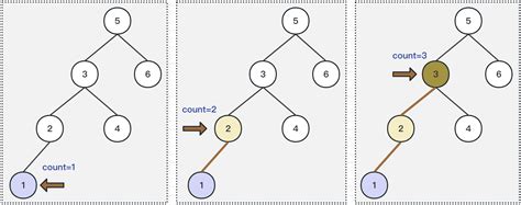 图解LeetCode 二叉搜索树中第K小的元素 腾讯云开发者社区 腾讯云