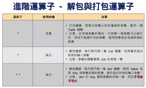 Python函數參數使用list或tuple長度同參數個數 Dict取value Dict取key解包的差別