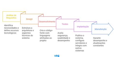 Desenvolvimento De Sistemas Web Quais As Diferenças E Vantagens