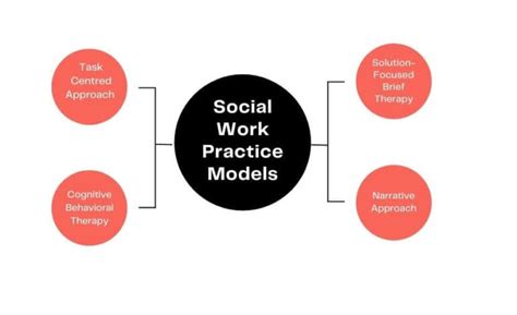 4 Most Popular Social Work Practice Models