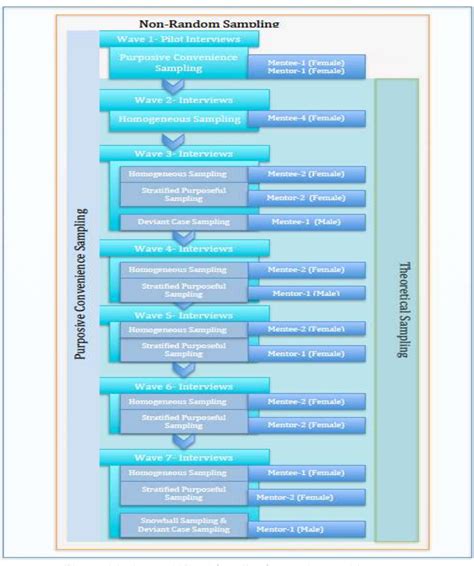 Multi Layered Nested Sampling Scheme In Retrospect