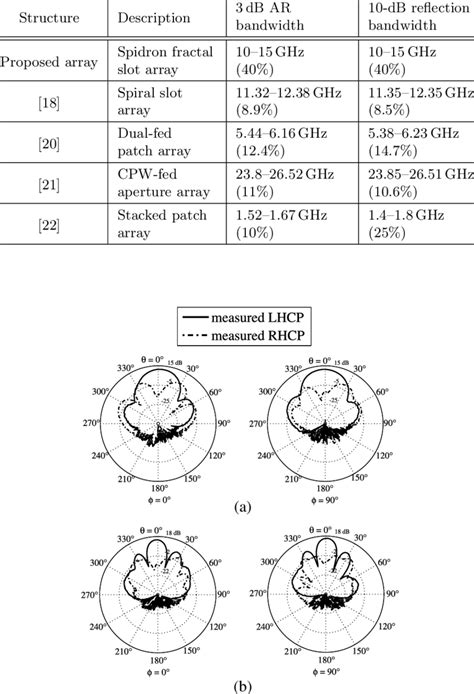 Comparison Of The Ar And Reflection Bandwidths Between The Proposed 4×4