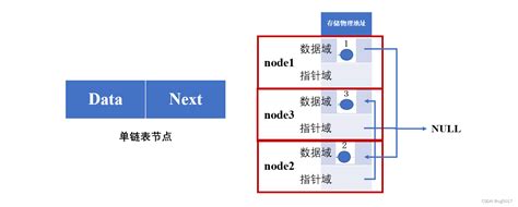 数据结构 第三章 线性表（二） Csdn博客