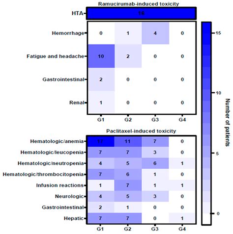 Real World Data On Second Line Therapy With Ramucirumab For Metastatic Gastric Cancer A Two