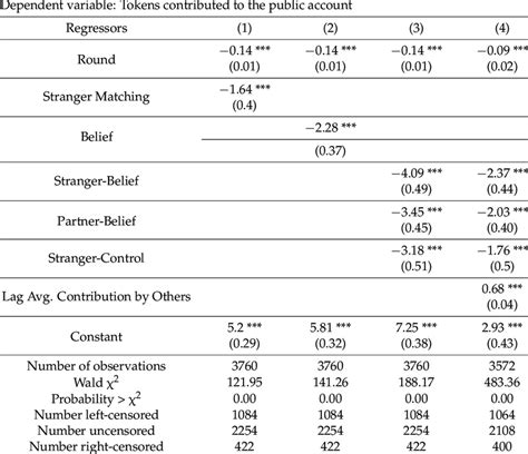 Random Effects Tobit Regressions For Contribution Download Table