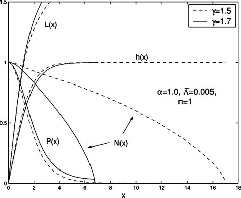 The Profiles Of The Metric Functions N X L X And The Profiles Of The