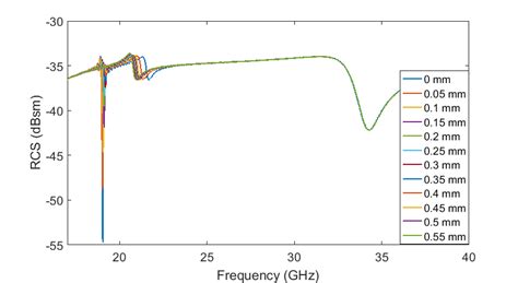 RCS Vs Frequency Plots For Increasing Distance Between Spiral And Download Scientific