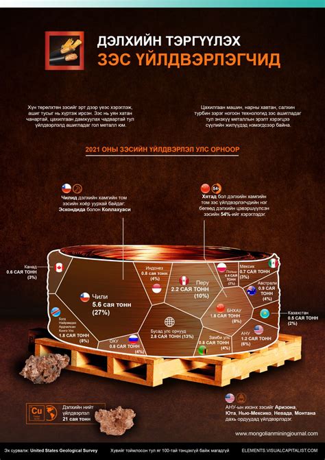 Mongolian Mining Journal On Linkedin Дэлхийн зэсийн батлагдсан нөөц