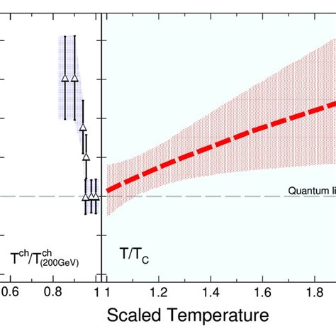 The Effective Values Of Shear Viscosity To Entropy Ratio 4πηs Shown Download Scientific