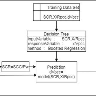 Proposed Decision Tree Algorithm Download Scientific Diagram