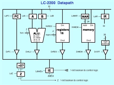 CS 2200 Project 2 LC 2200 32 Processor Reference Manual