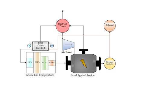 Operational Conditions For An Internal Combustion Engine In A Sofc Ice