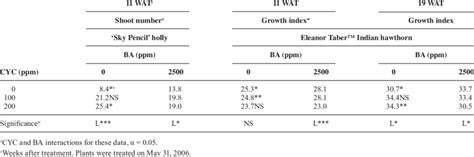 Interactive Effects Of Cyclanilide Cyc And Benzyladenine Ba On Two