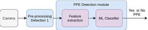 Ppe Detection Module Architecture Download Scientific Diagram