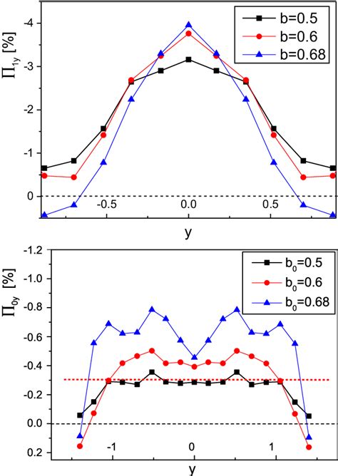 The First Term Of The Polarization Upper Panel And The Global