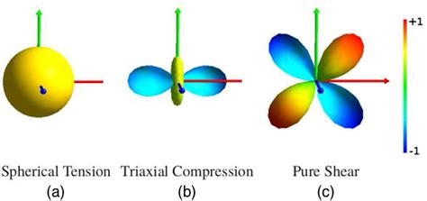 Decomposing The Stiffness Tensor By A Spectral Decomposition Allows Download Scientific Diagram