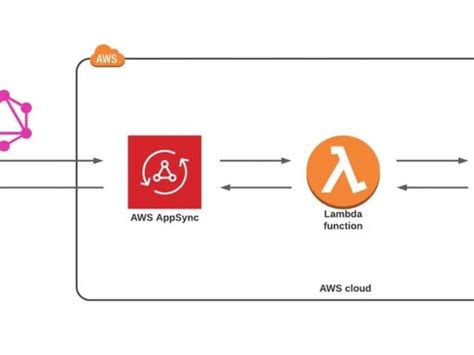 An AWS CDK TS Infrastructure As Code For Any AWS Service With CICD Setup Upwork