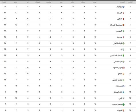 جدول ترتيب الدوري المصري بعد ختام مواجهات الجولة العاشرة اليوم السابع