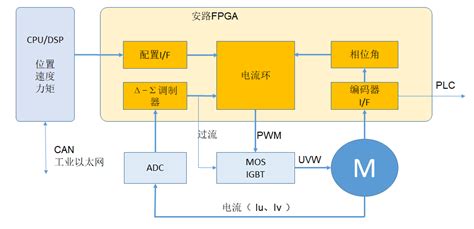 工业自动化 工业自动化 国产fpga创新者 安路科技