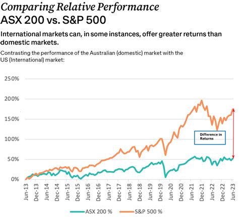 Why Australian Investors Need To Invest In International Markets