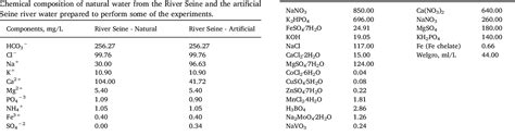 Table 1 From Comparative Evaluation Of Microalgae Strains For Co2 Capture Purposes Semantic