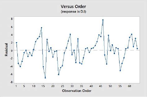 Residual Versus Observation Order Plot Download Scientific Diagram