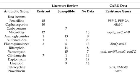 Table 1 From Insight Into Kytococcus Schroeteri Infection Management A Case Report And Review