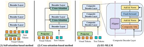 论文审查 Ee Mllm A Data Efficient And Compute Efficient Multimodal Large