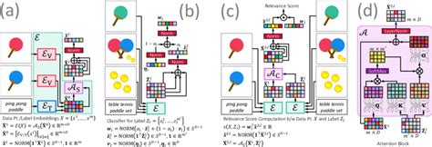 a the embedding block e uses a multi modal self attention block as to