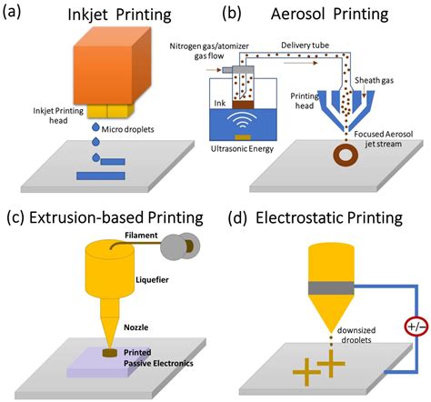 A Comprehensive Review On Printed Electronics A Technology Drift Towards A Sustainable Future