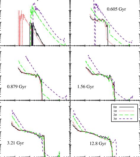 The Ratio Of The Square Of The Velocity Dispersion To The Square Of Download Scientific Diagram