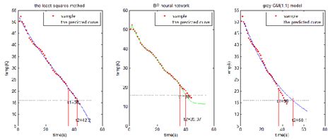 predicting time of the literature data shows the predicting time of the