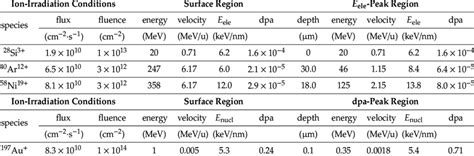 Srim Simulation Results Corresponding To Different Ion Irradiation