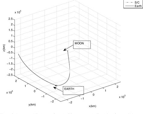 Figure 2 From Fuel Optimal Design Of Moon Earth Trajectories Using