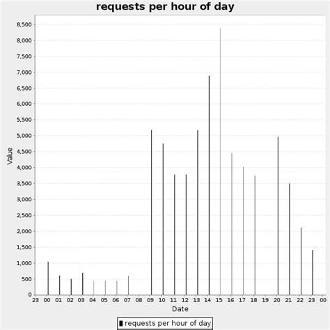 Logeval Java Server Log Analyzer And Parser