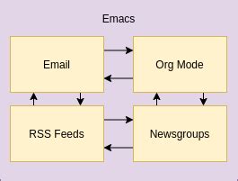 How To Use Emacs For RSS With Elfeed Make Tech Easier