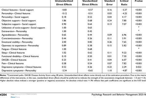regression weights between structural parameters download scientific