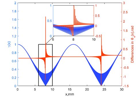 Phase Error Under The Condition δk Фgxk Download Scientific Diagram